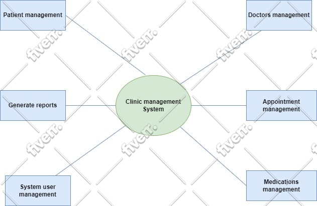 Design Uml Diagrams Like Use Case Sequence Class Dfd Erd By Sfa